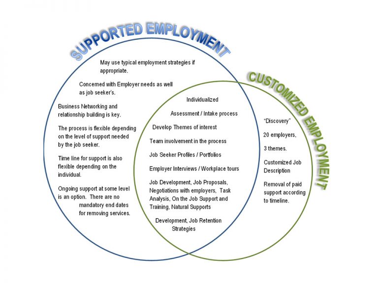 Employment Programs & Support | CDS Programs